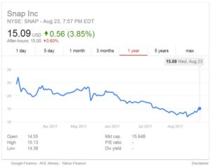 Investors just don't know what to make of Snapchat Stock
