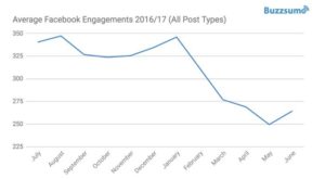 Facebook Engagement Falling For Brands and Publishers- DOWN 20%
