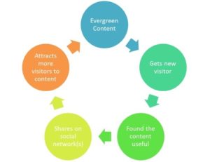 Create Evergreen Articles For Your Blog That Last - 2019 Edition